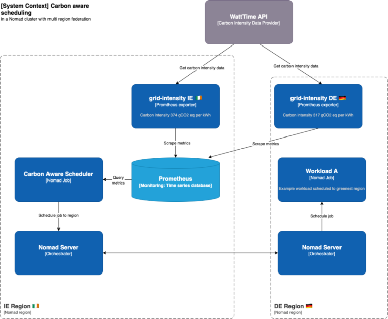 Carbon Aware Scheduling on Nomad and Kubernetes - The Green Web Foundation