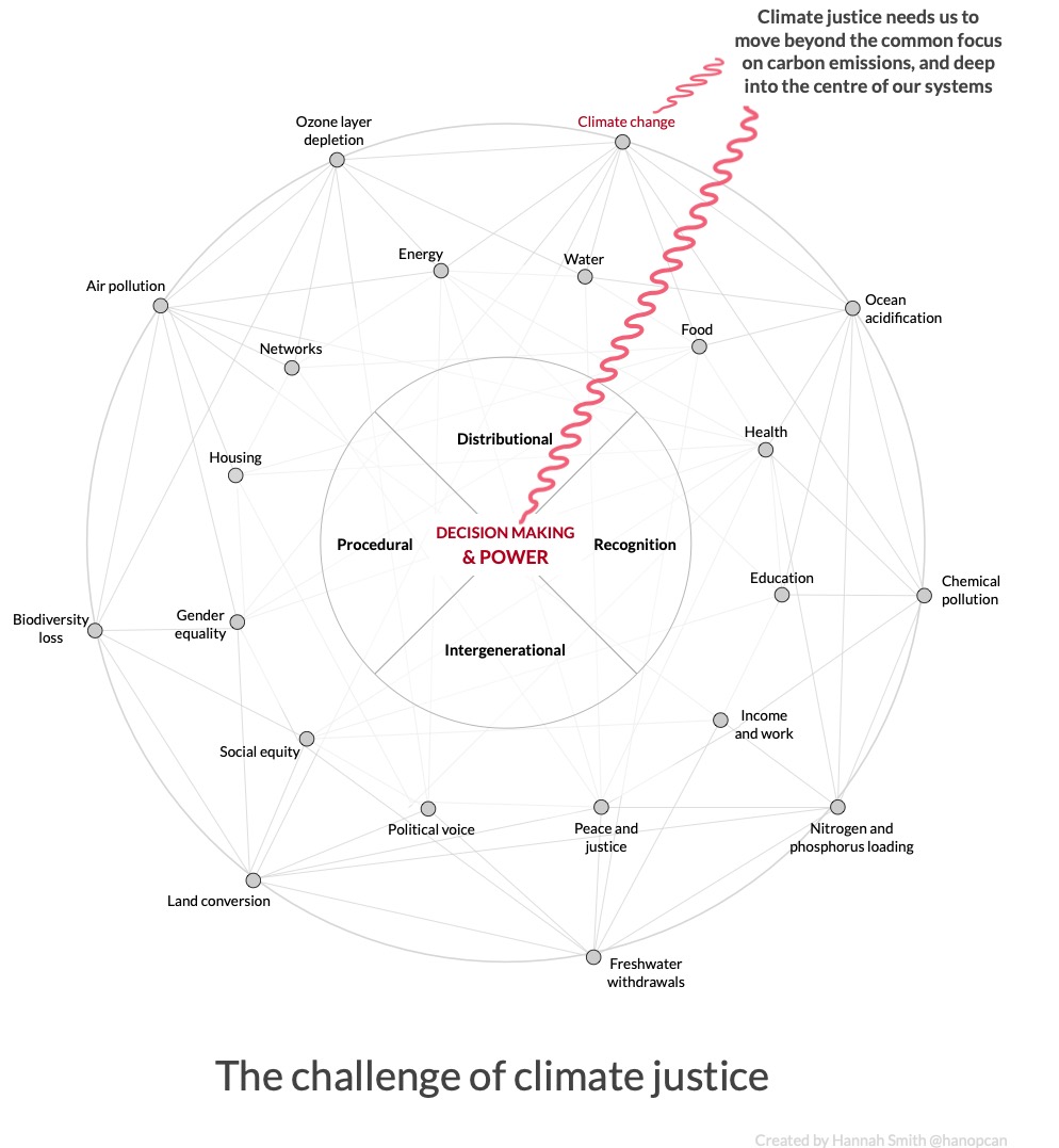Drawing a diagram to show the scope of climate justice - Green Web ...